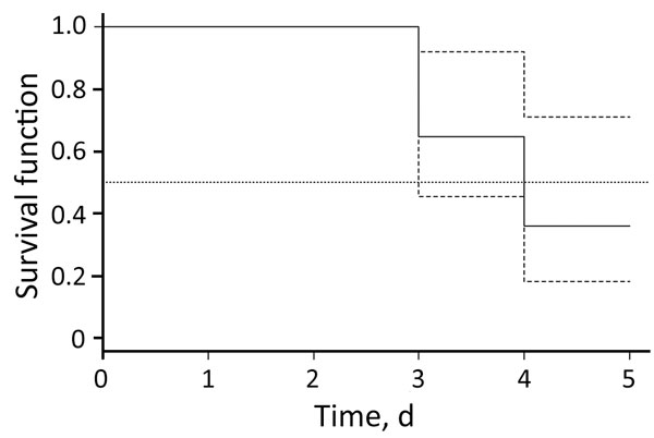 Figure 3 - Dynamics of Spirochetemia and Early PCR Detection of ...