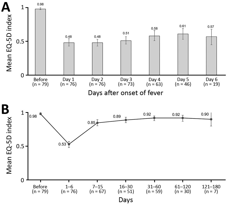 Figure 2 Health Related Quality Of Life After Dengue Fever Morelos Figure 2 Health Related Quality Of Life After Dengue Fever Morelos